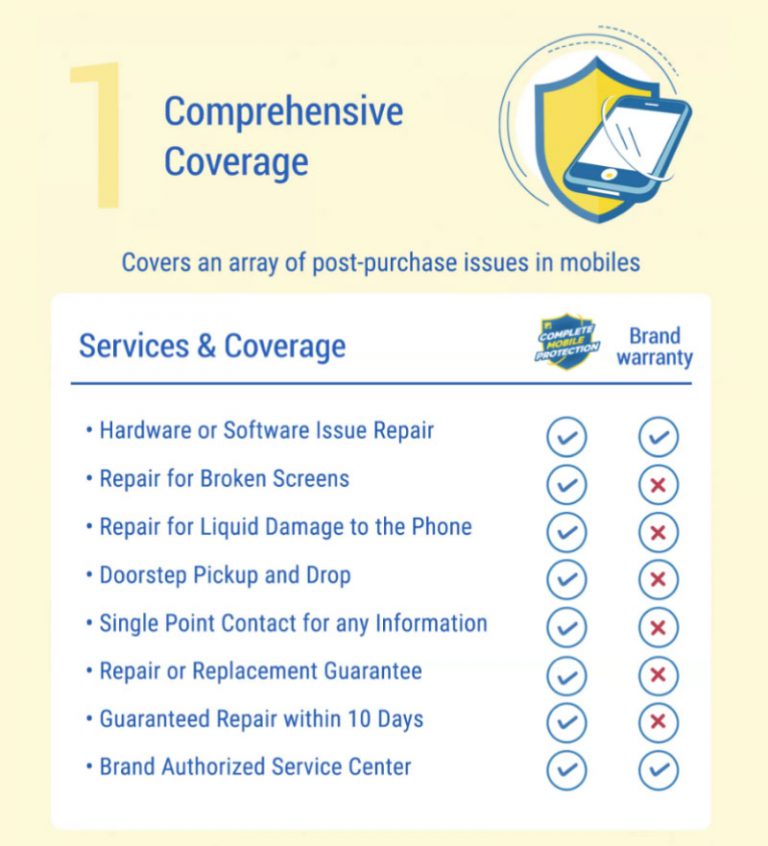 Flipkart’s Complete Mobile Protection is insurance for your mobile phone!