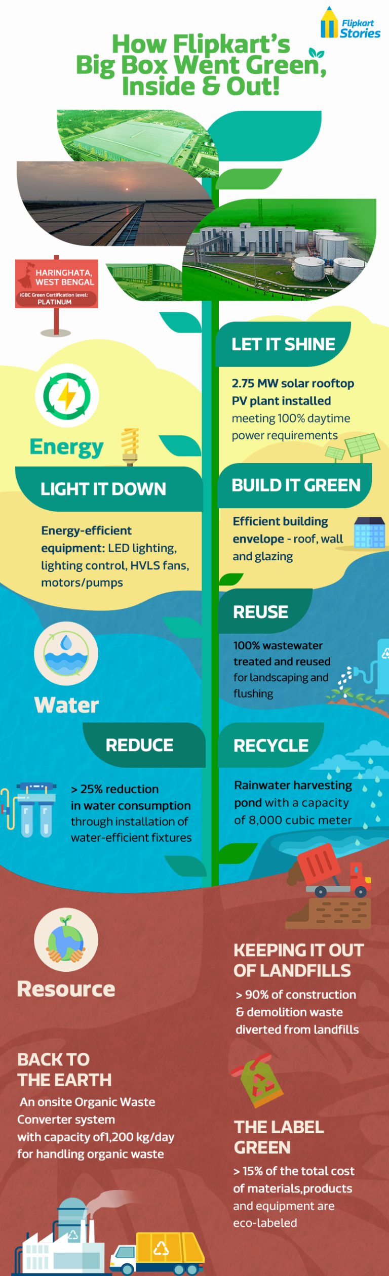 At Flipkart, sustainability extends to Green Buildings