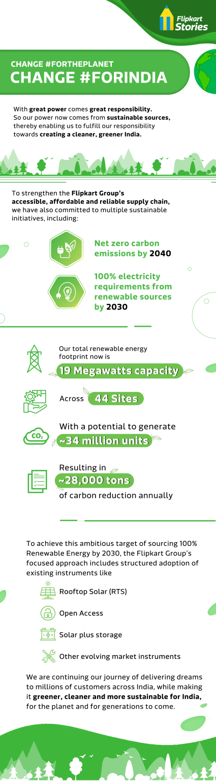 Prioritizing Renewable Energy: Flipkart’s Commitment to RE100