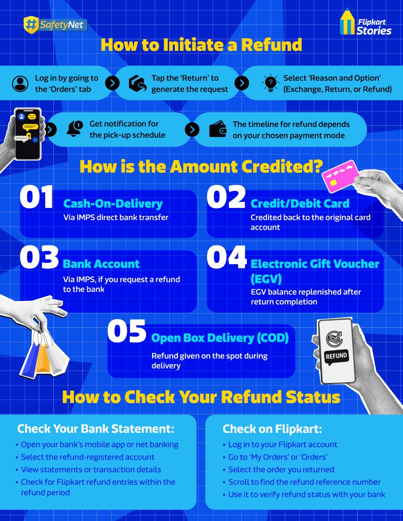 Initiated a refund on Flipkart? Here’s how you can track it