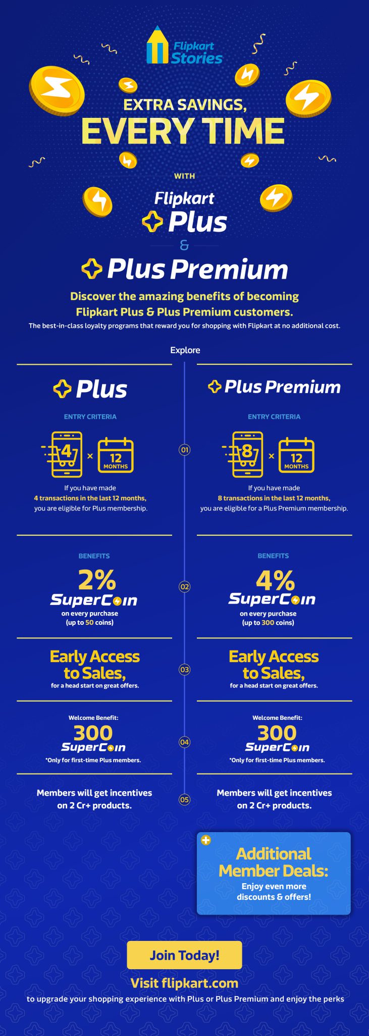 Unlock new rewards with Flipkart Plus & Plus Premium
