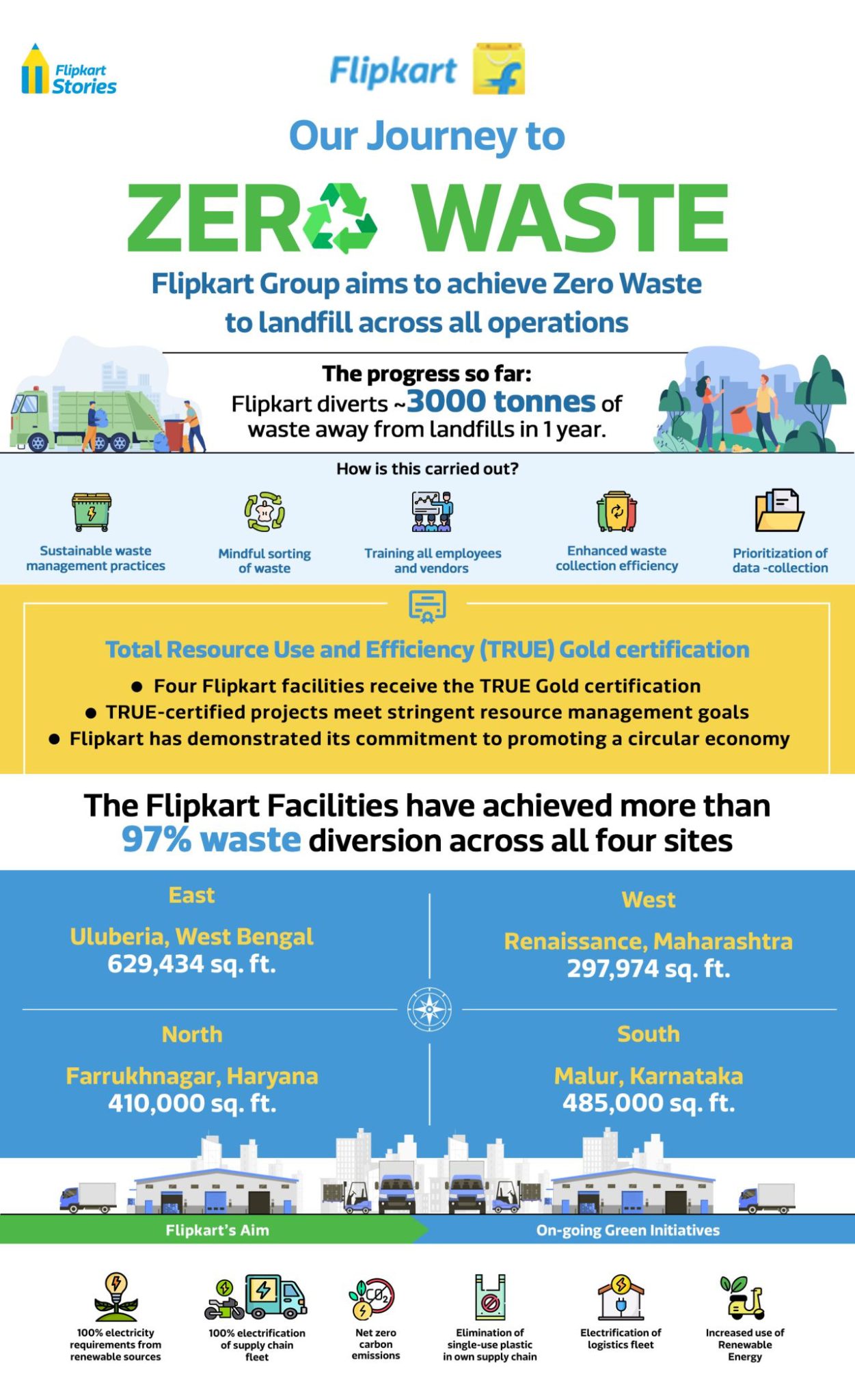 Flipkart supply chain - Growth in 2023